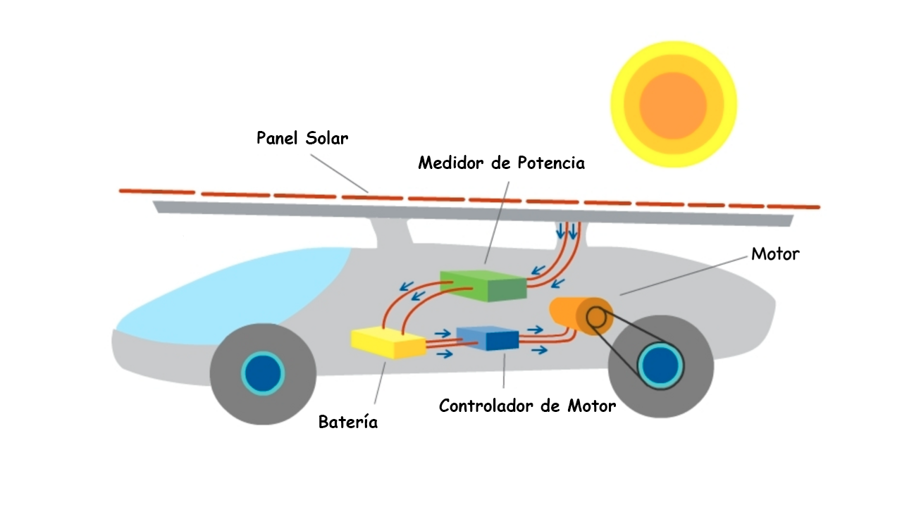 Carro Solar